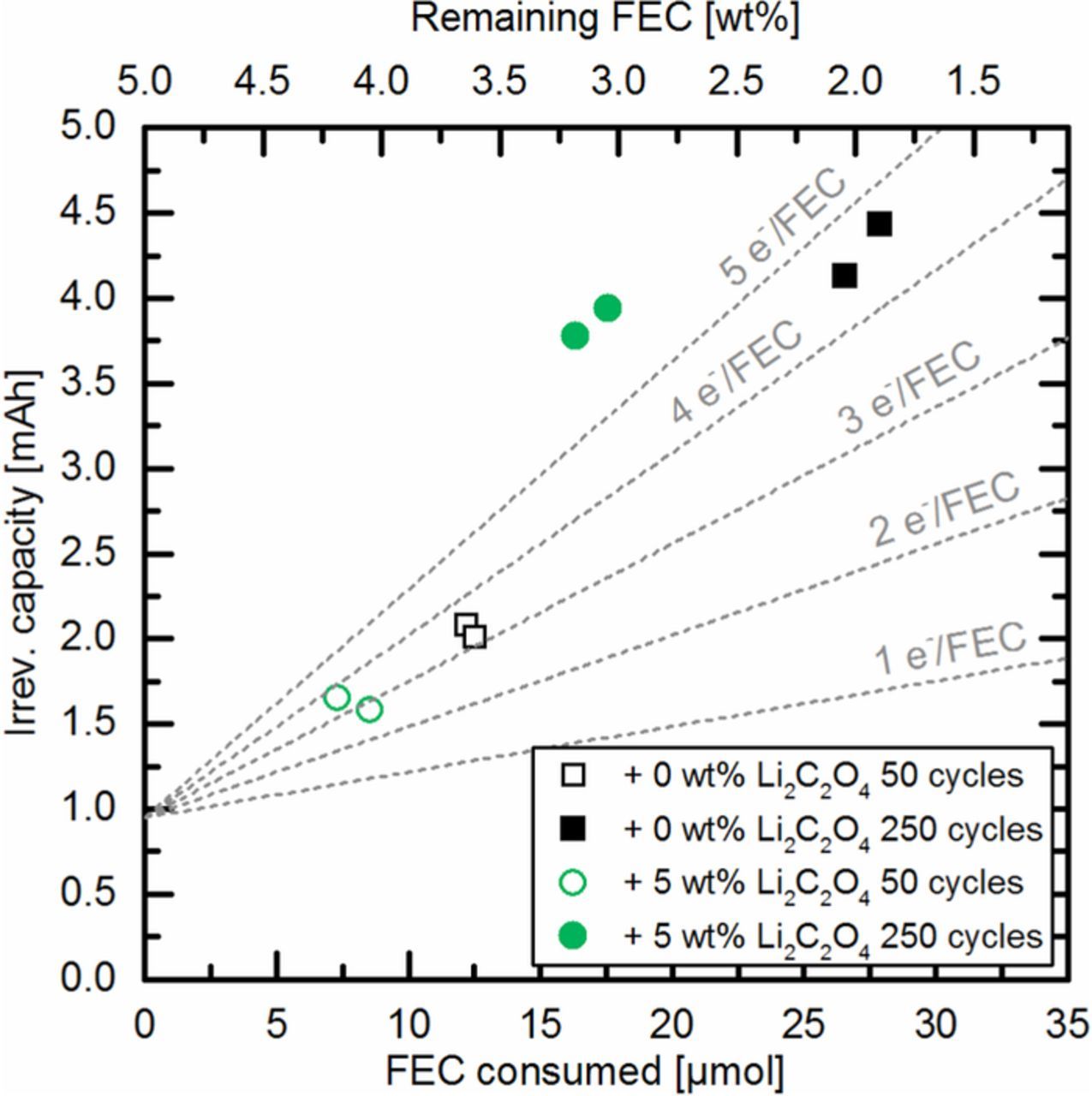 Lithium Oxalate as Capacity and Cycle-Life Enhancer in LNMO/Graphite ...