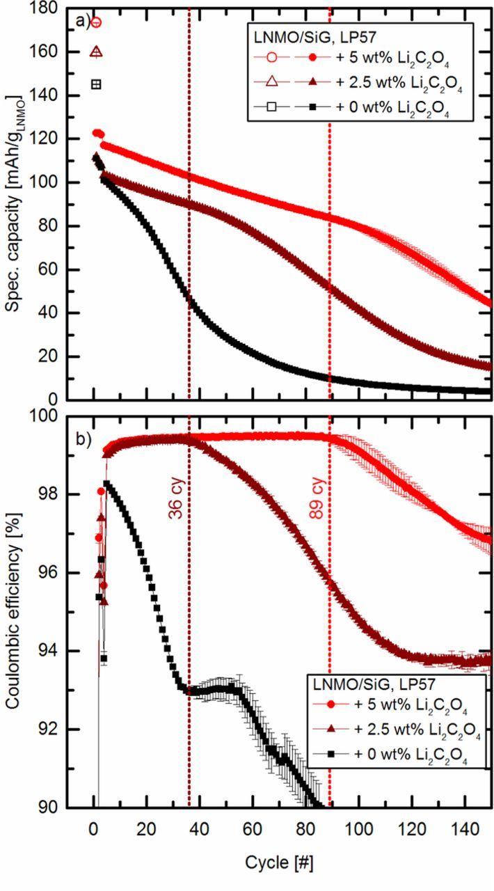 Lithium Oxalate as Capacity and Cycle-Life Enhancer in LNMO/Graphite ...