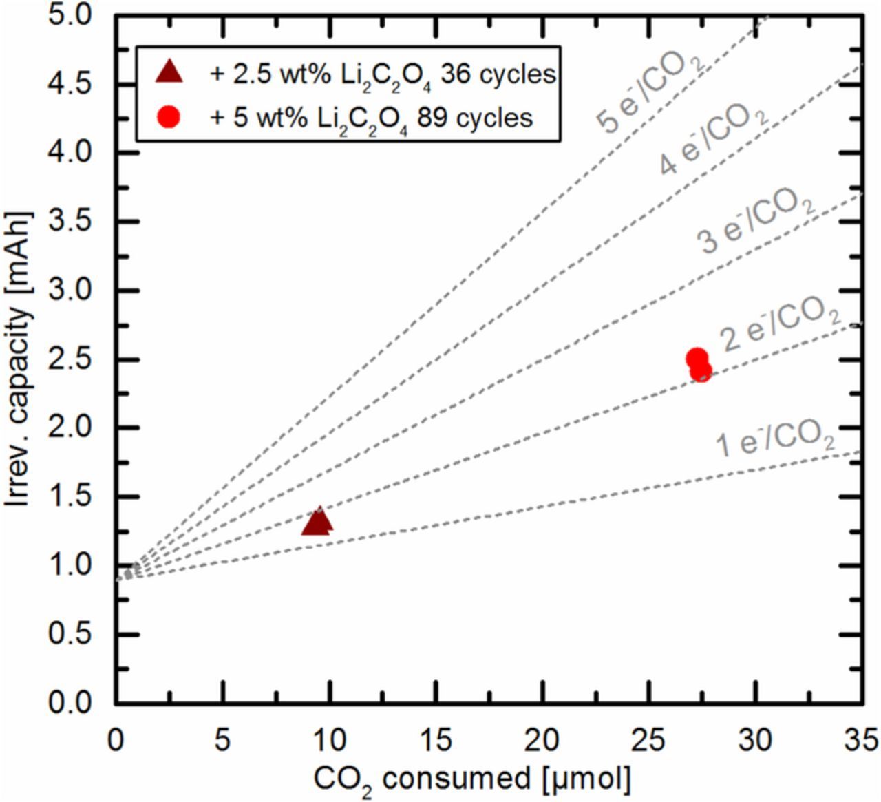Lithium Oxalate as Capacity and Cycle-Life Enhancer in LNMO/Graphite ...