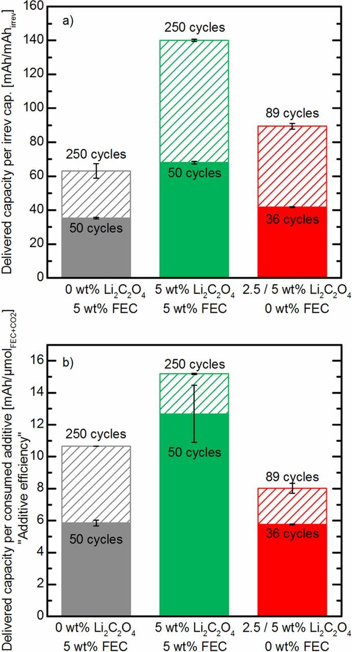 Lithium Oxalate as Capacity and Cycle-Life Enhancer in LNMO/Graphite ...