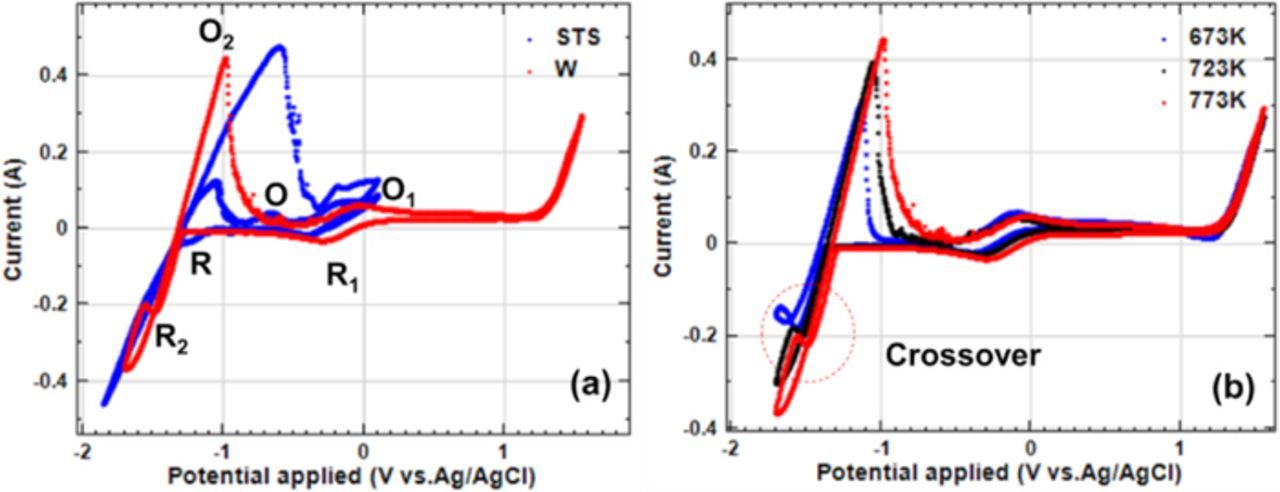 Uranium Dendritic Morphology in the Electrorefining: Influences of ...
