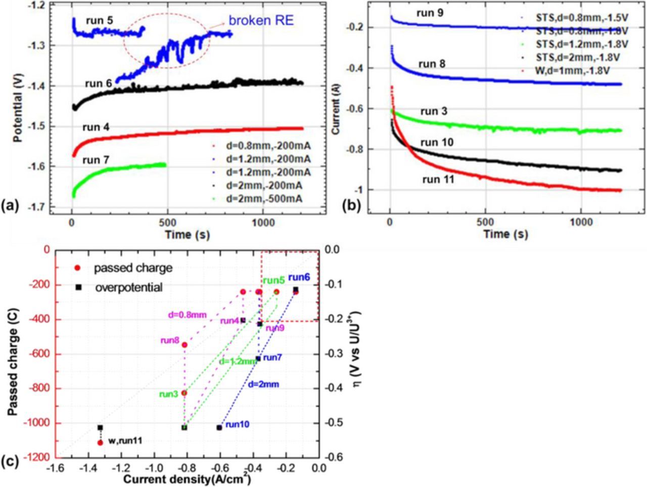 Uranium Dendritic Morphology in the Electrorefining: Influences of ...