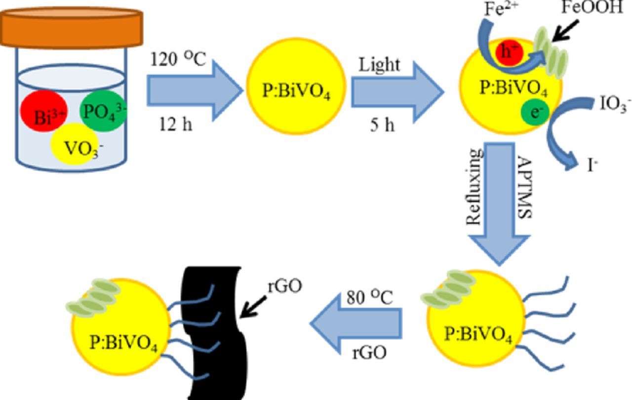 Enriched Photoelectrochemical Performance of Phosphate Doped BiVO4 ...