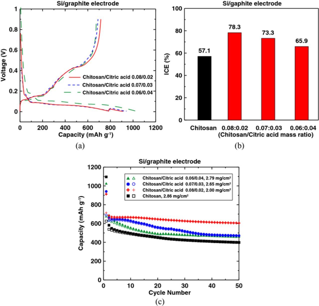 Crosslinked Chitosan Networks as Binders for Silicon/Graphite Composite ...
