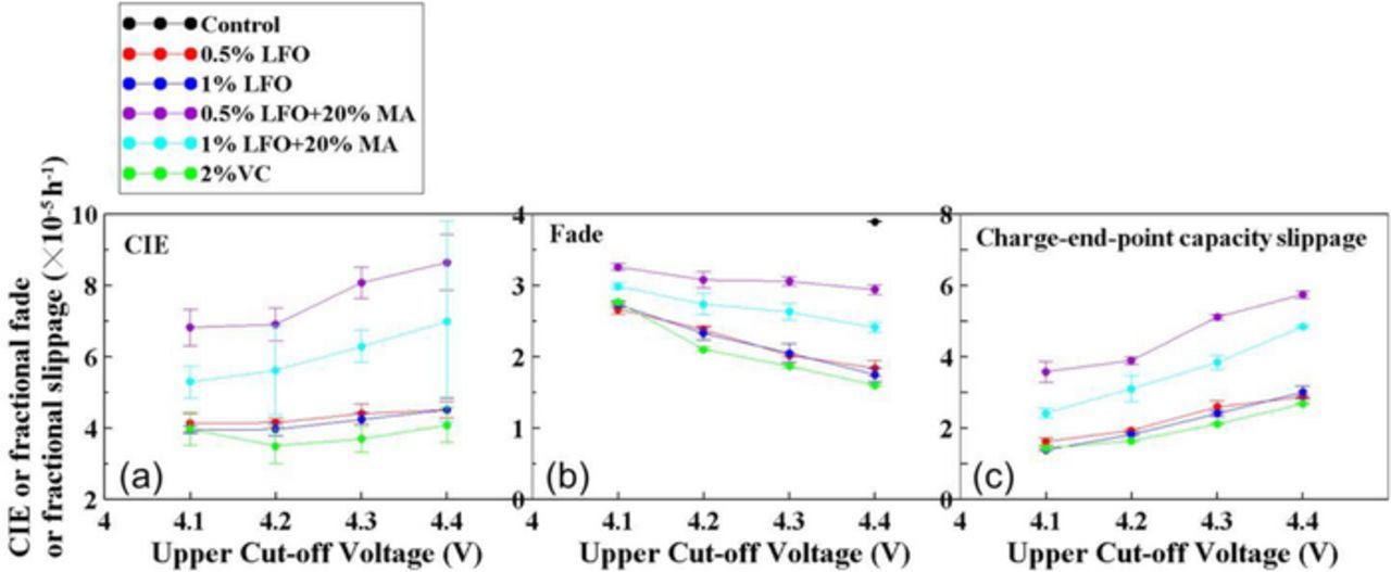 LiPO2F2 as an Electrolyte Additive in Li[Ni0.5Mn0.3Co0.2]O2/Graphite ...