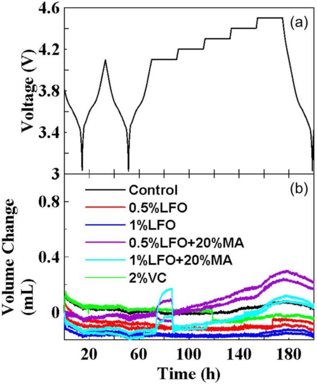 LiPO2F2 as an Electrolyte Additive in Li[Ni0.5Mn0.3Co0.2]O2/Graphite ...
