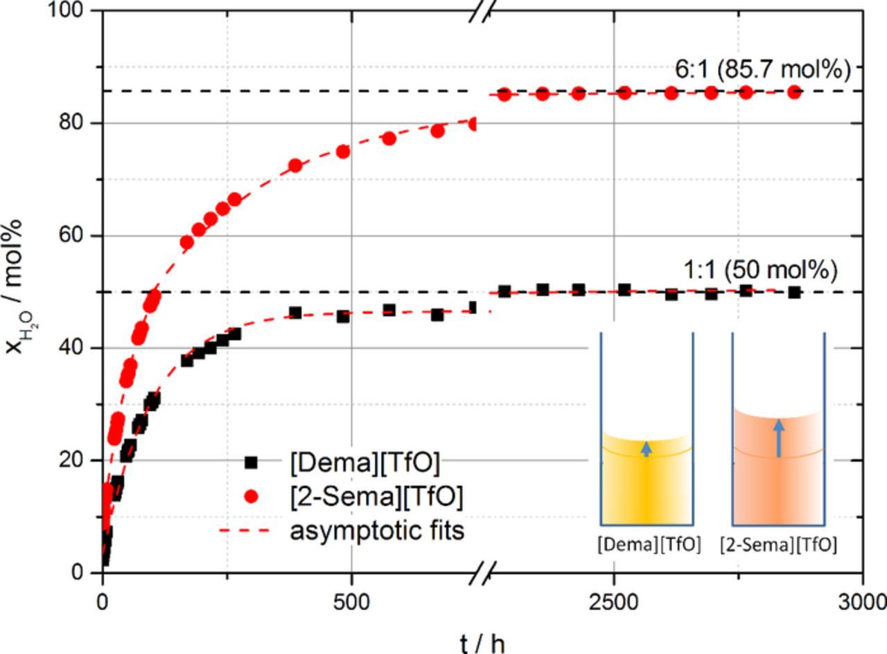 In Situ Determination of the Water Content of Ionic Liquids - IOPscience
