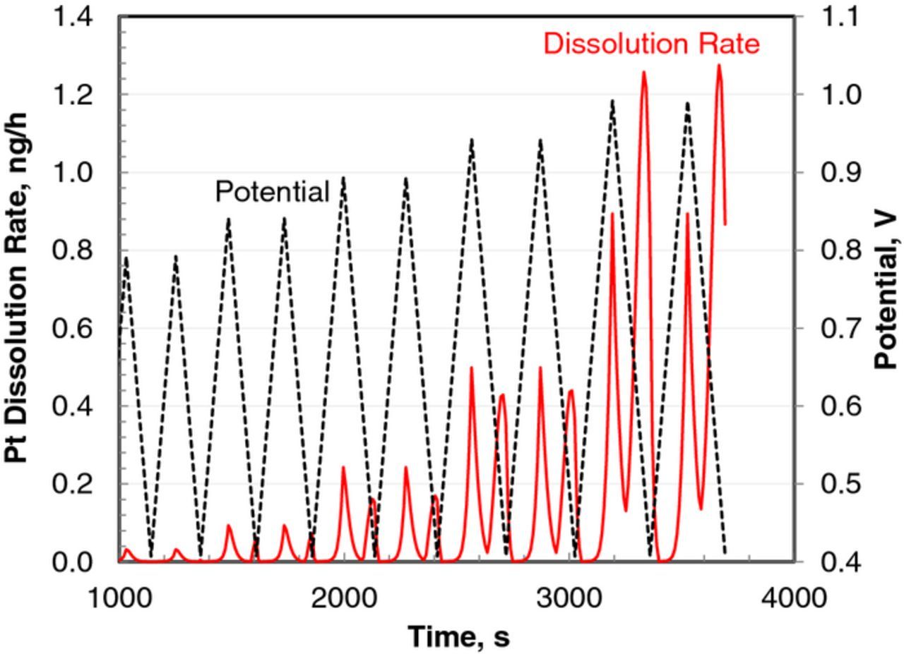 Potential Dependence of Pt and Co Dissolution from Platinum-Cobalt ...