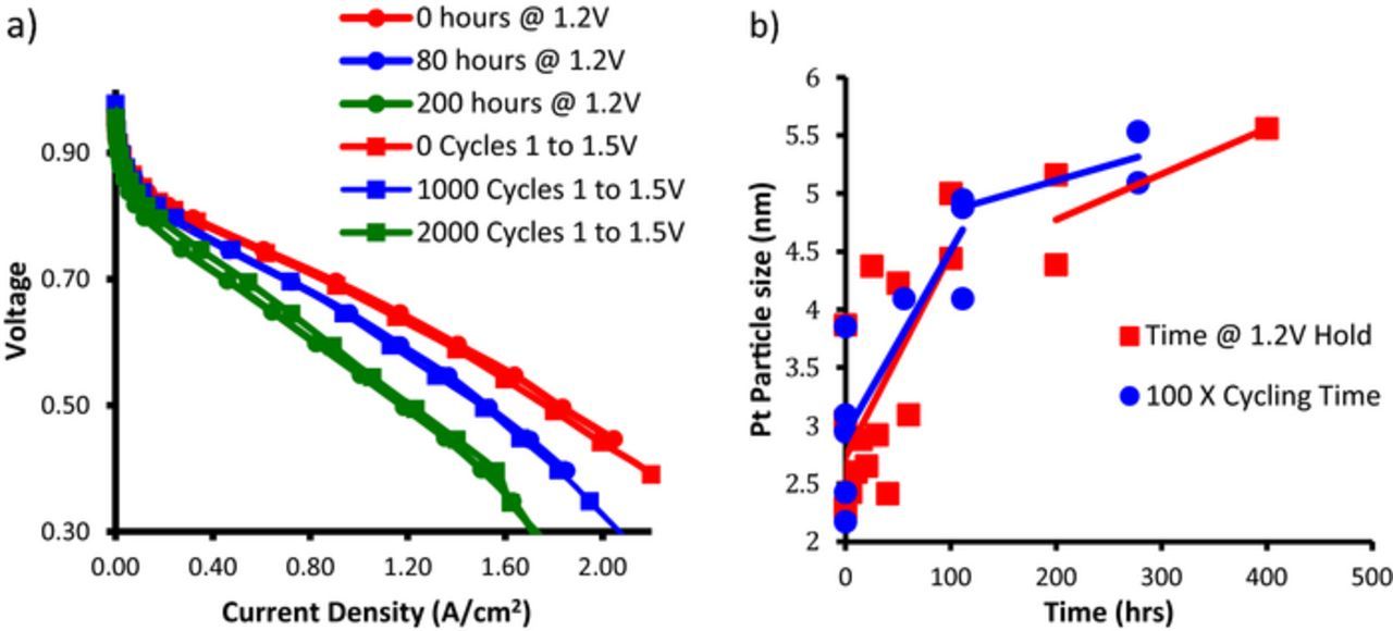 Carbon Corrosion in PEM Fuel Cells and the Development of Accelerated ...