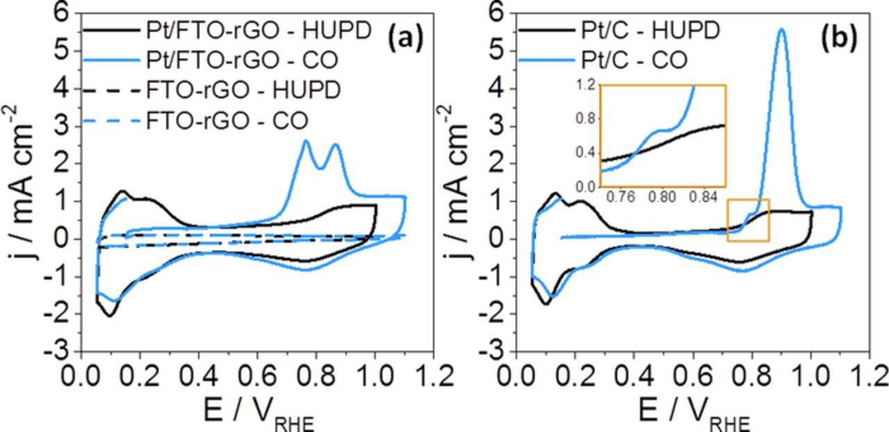 Durability of Electrocatalysts for ORR: Pt on Nanocomposite of Reduced ...