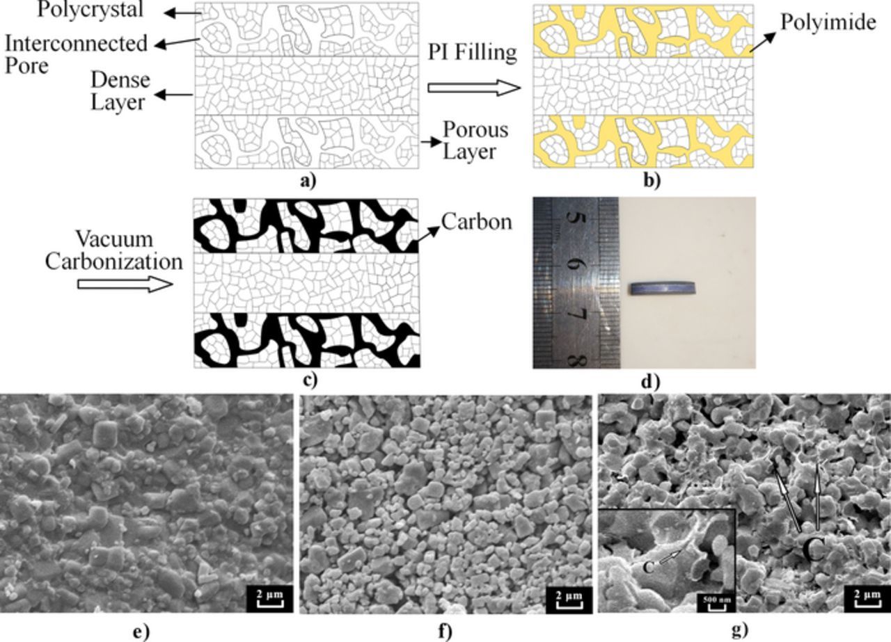 All-Solid-State Supercapacitors Based on a Carbon-Filled Porous/Dense ...