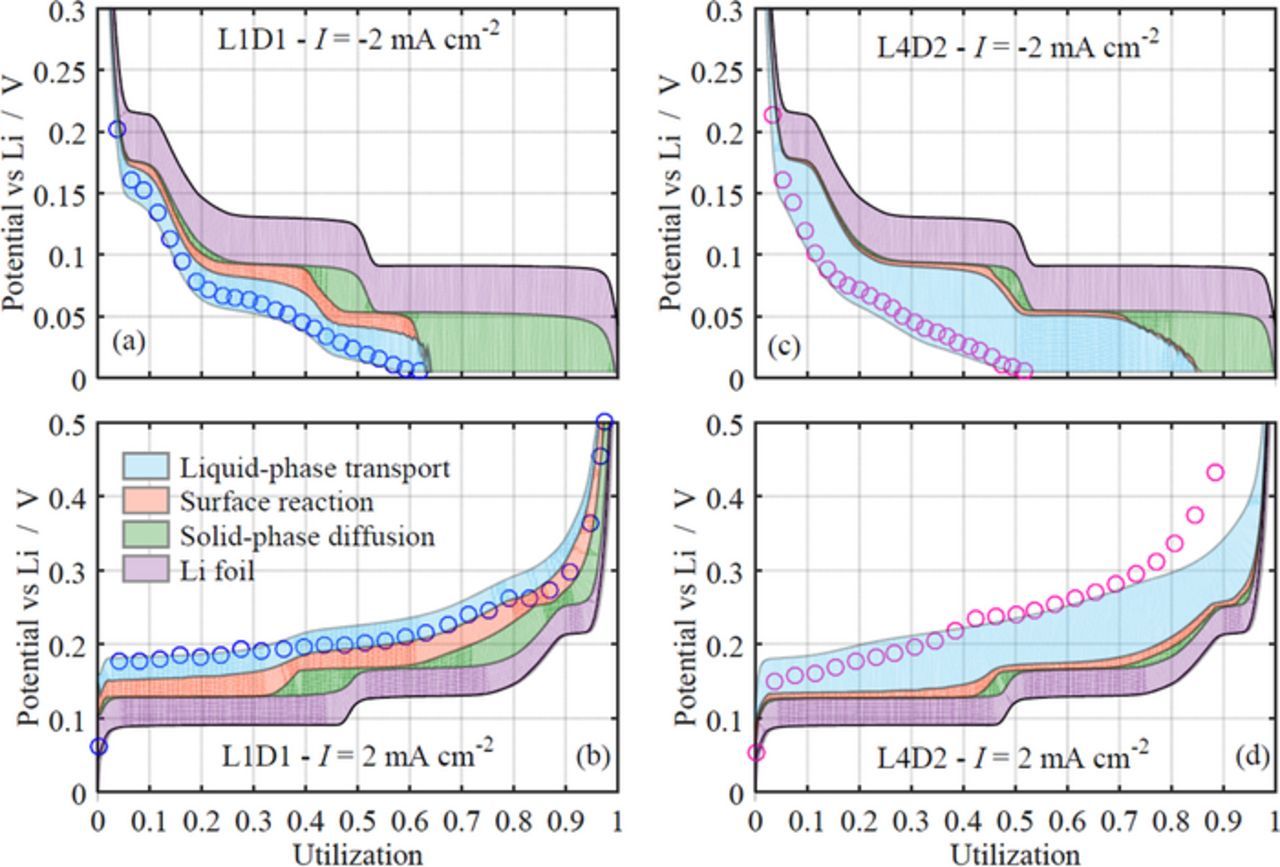 Experimental and Modeling Analysis of Graphite Electrodes with Various ...
