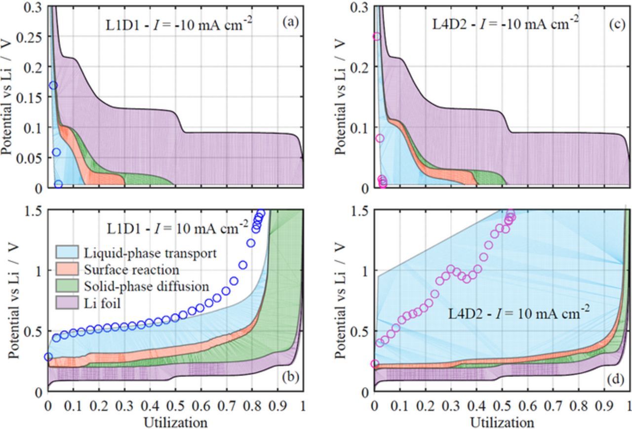 Experimental and Modeling Analysis of Graphite Electrodes with Various ...