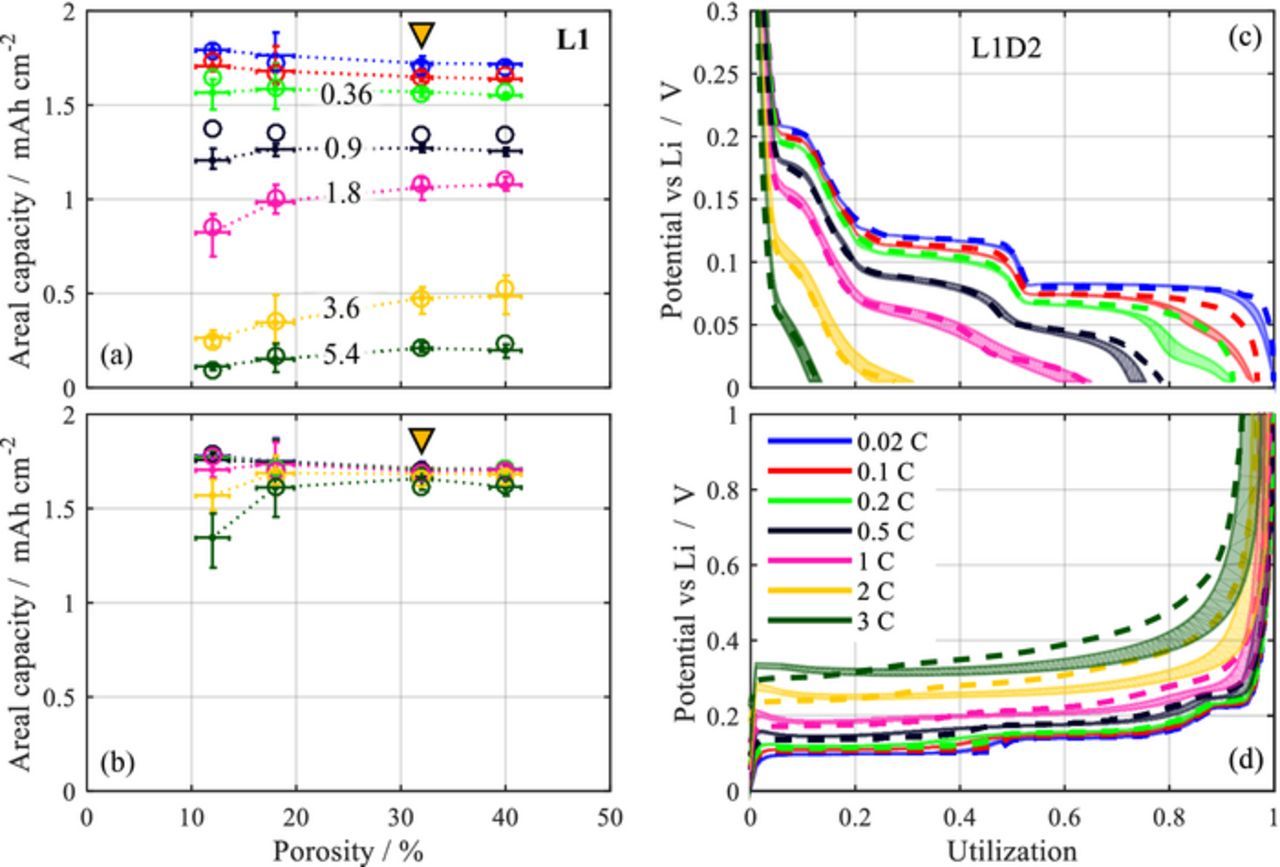 Experimental and Modeling Analysis of Graphite Electrodes with Various ...