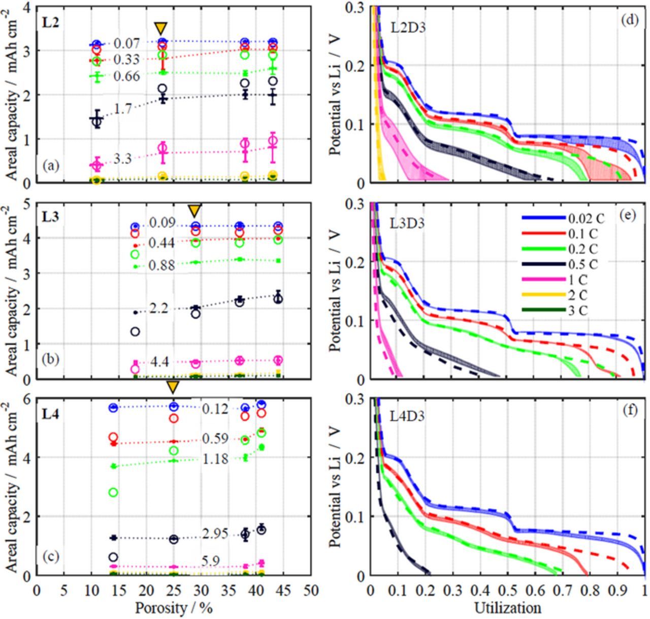 Experimental and Modeling Analysis of Graphite Electrodes with Various ...