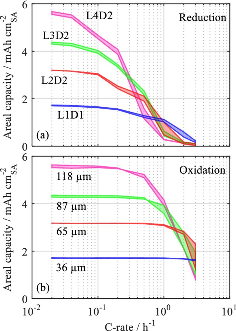 Experimental and Modeling Analysis of Graphite Electrodes with Various ...
