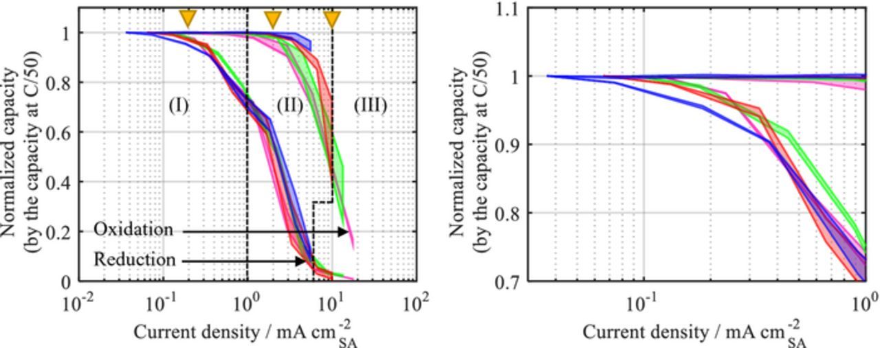 Experimental and Modeling Analysis of Graphite Electrodes with Various ...
