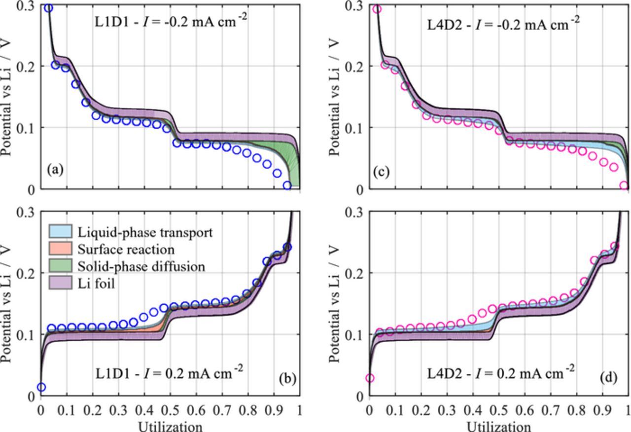 Experimental and Modeling Analysis of Graphite Electrodes with Various ...