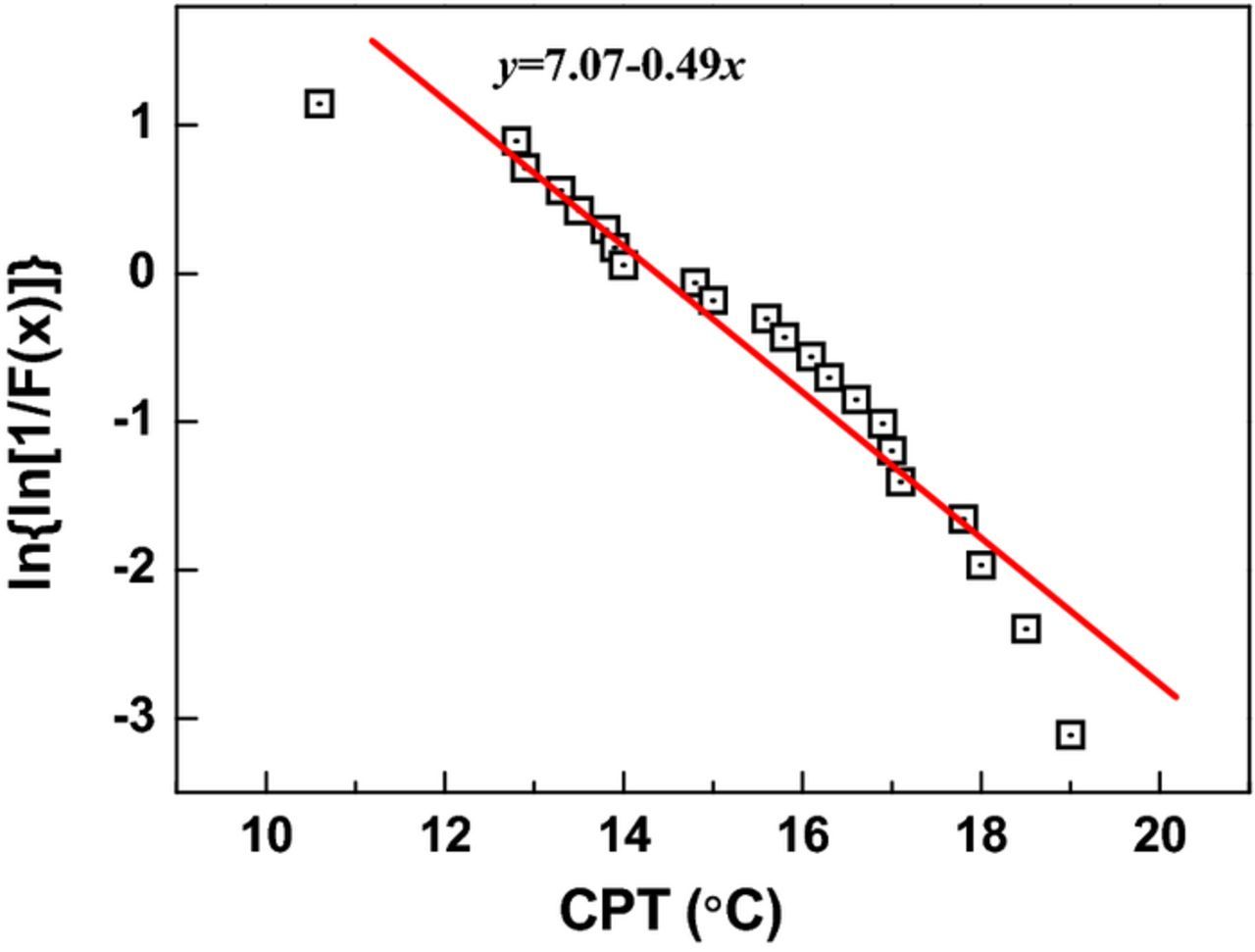 Modeling of the Critical Pitting Temperature between the Laboratory ...