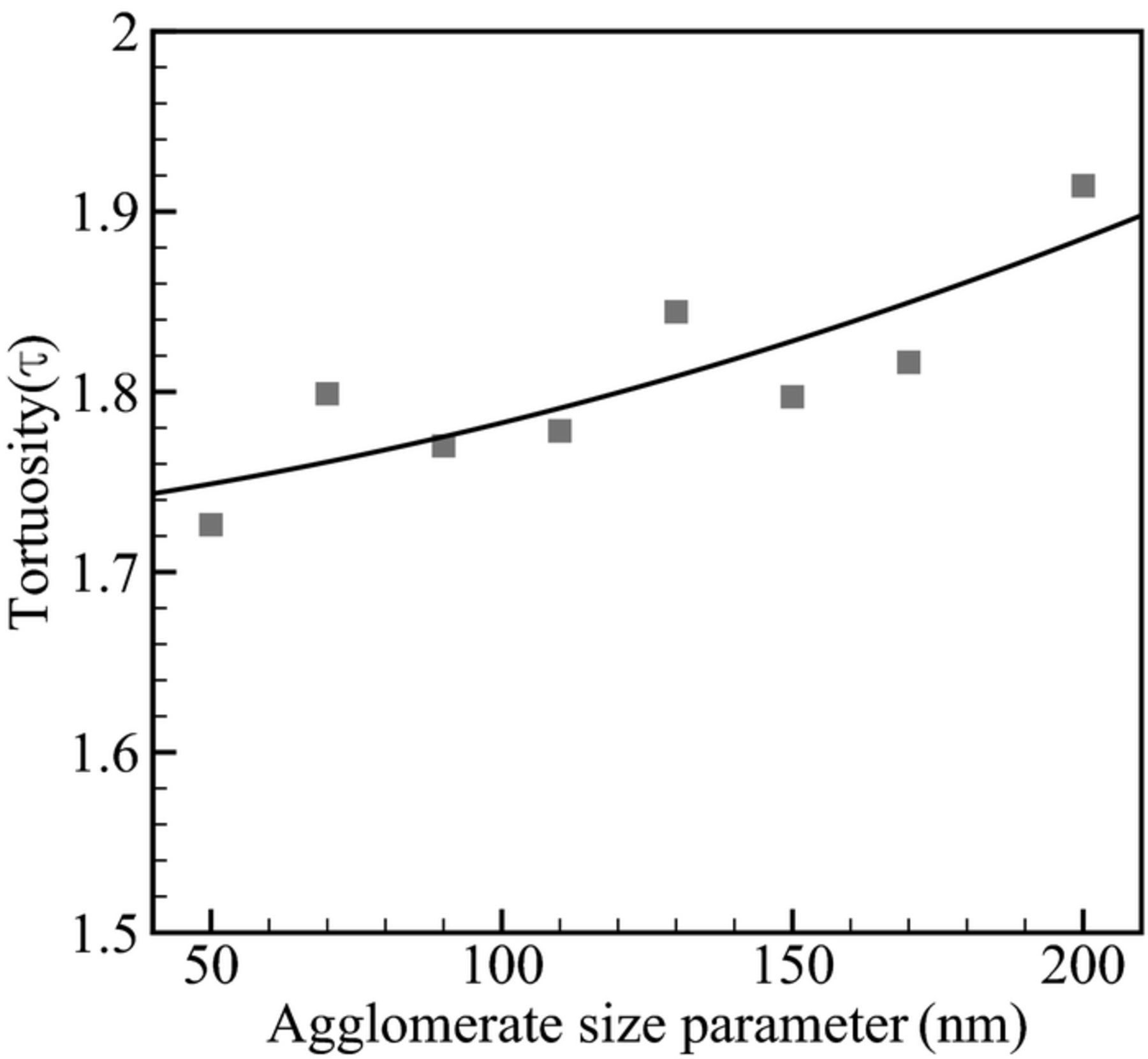 The Effects of Catalyst Layer Microstructure and Water Saturation on ...