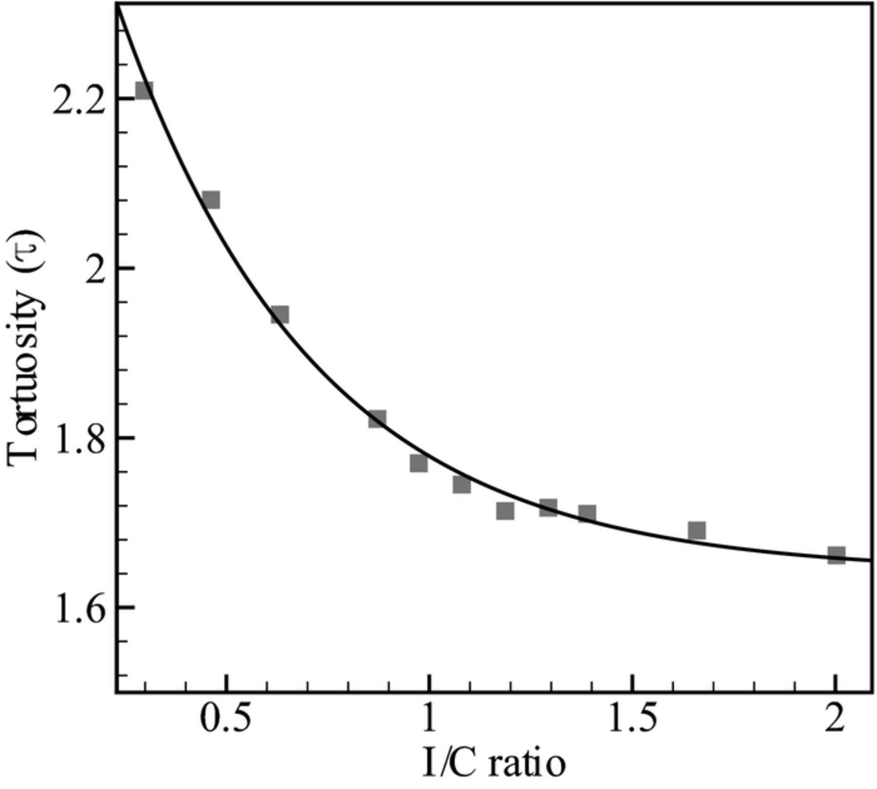 The Effects of Catalyst Layer Microstructure and Water Saturation on ...
