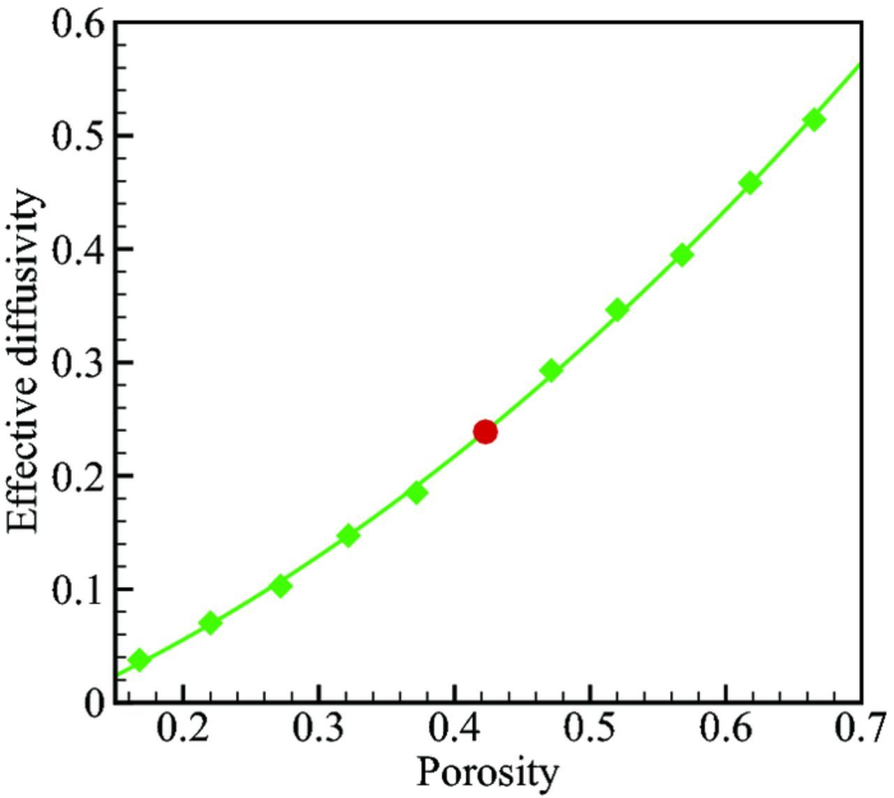 The Effects of Catalyst Layer Microstructure and Water Saturation on ...