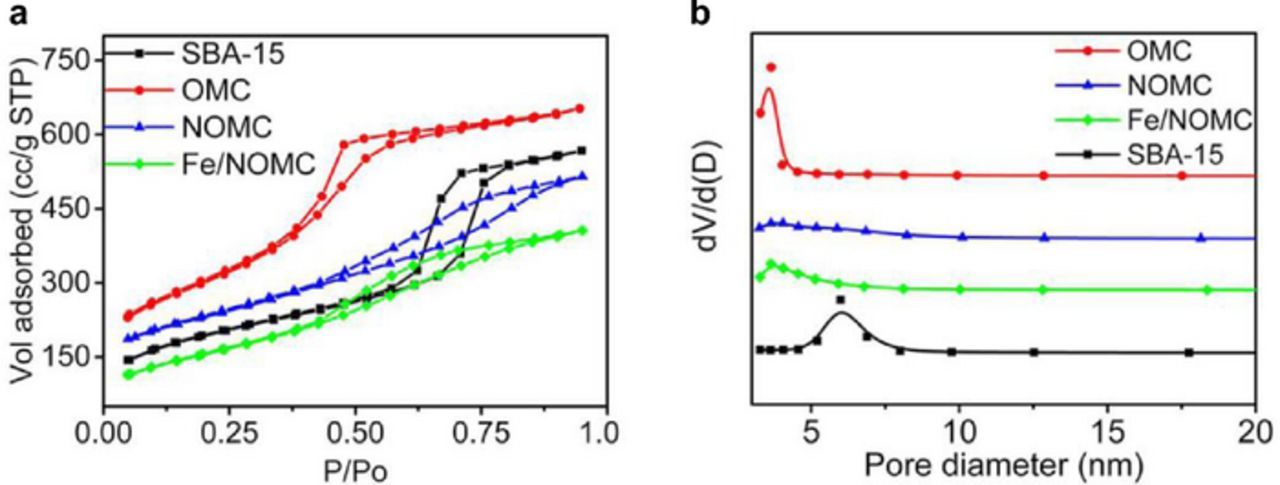 Atomically Dispersed Fe, N Co-Doped Ordered Mesoporous Carbon for Non ...