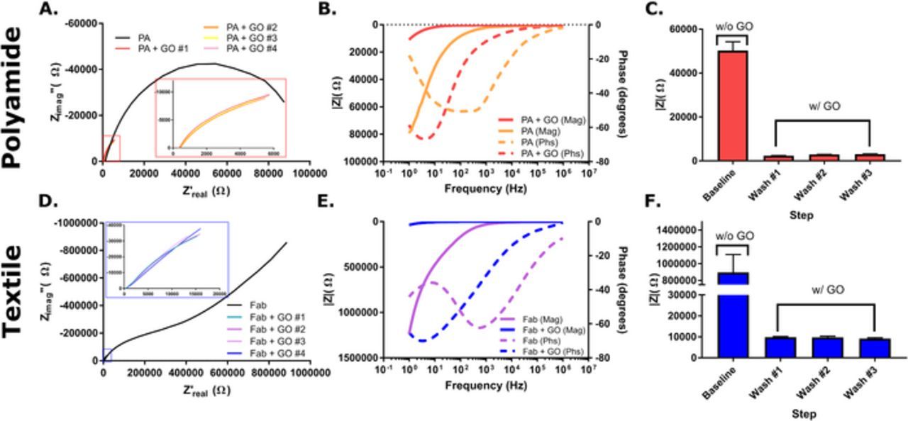 Screen Printed Graphene Oxide Textile Biosensor for Applications in ...