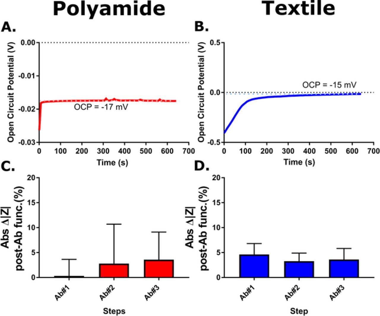 Screen Printed Graphene Oxide Textile Biosensor for Applications in ...