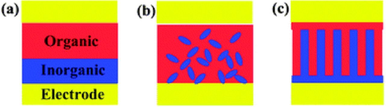Review—Organic-Inorganic Hybrid Functional Materials: An Integrated ...
