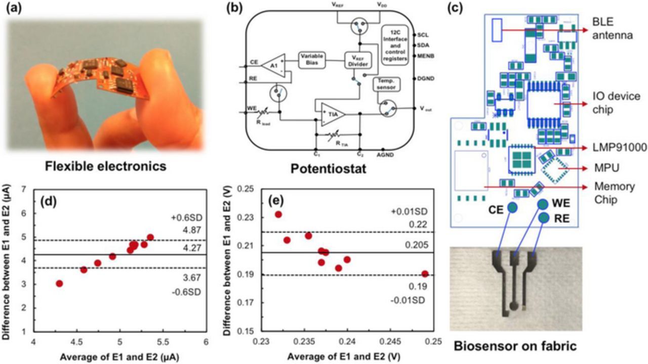 Continuous Monitoring of Wound Healing Using a Wearable Enzymatic Uric ...
