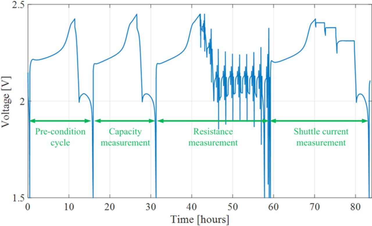 Reference Performance Test Methodology for Degradation Assessment of ...