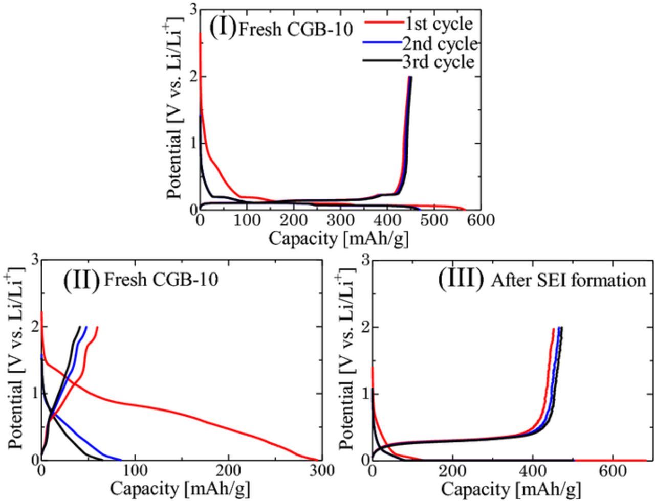 Effect of SEI Component on Graphite Electrode Performance for Li-Ion ...