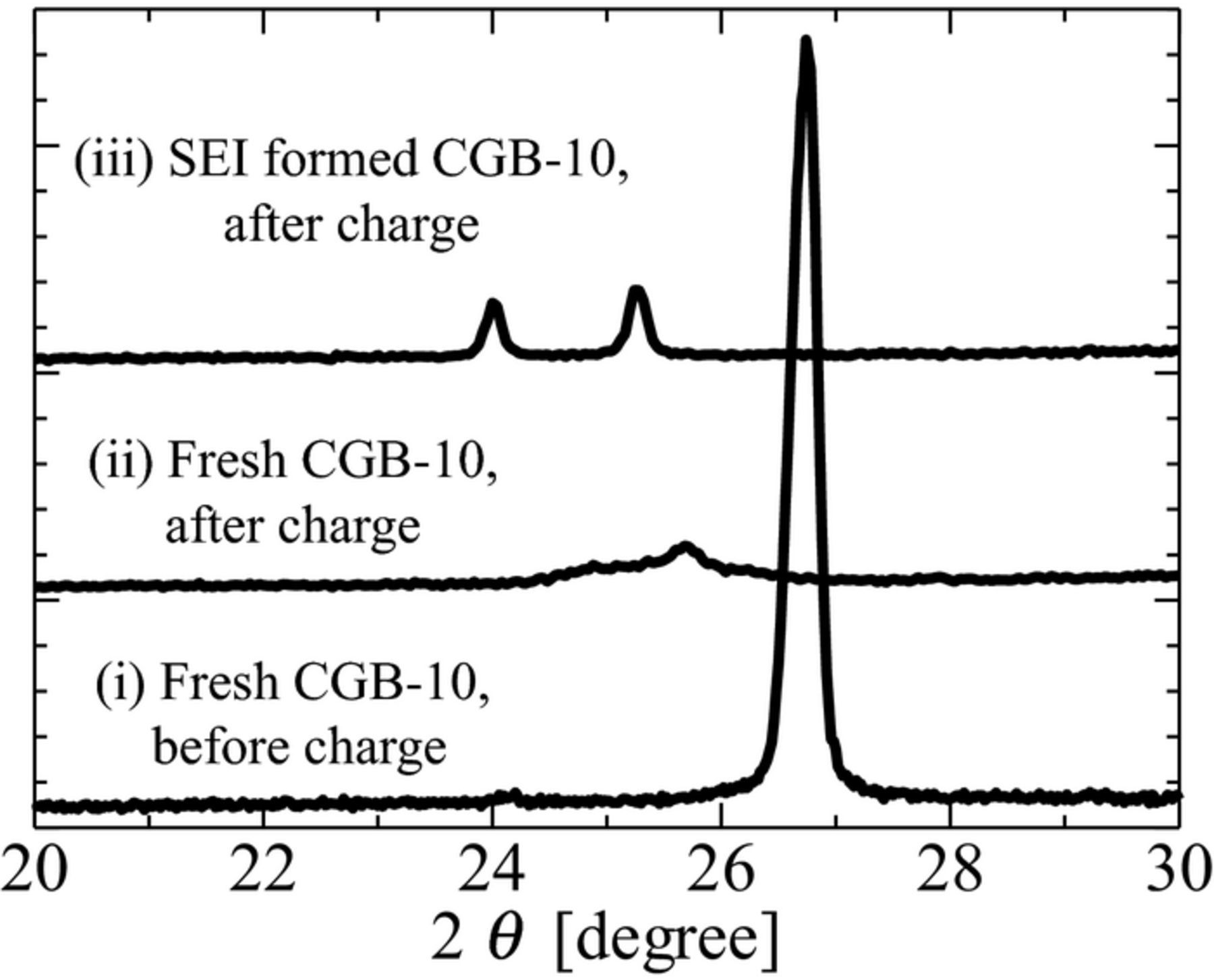 Effect of SEI Component on Graphite Electrode Performance for Li-Ion ...