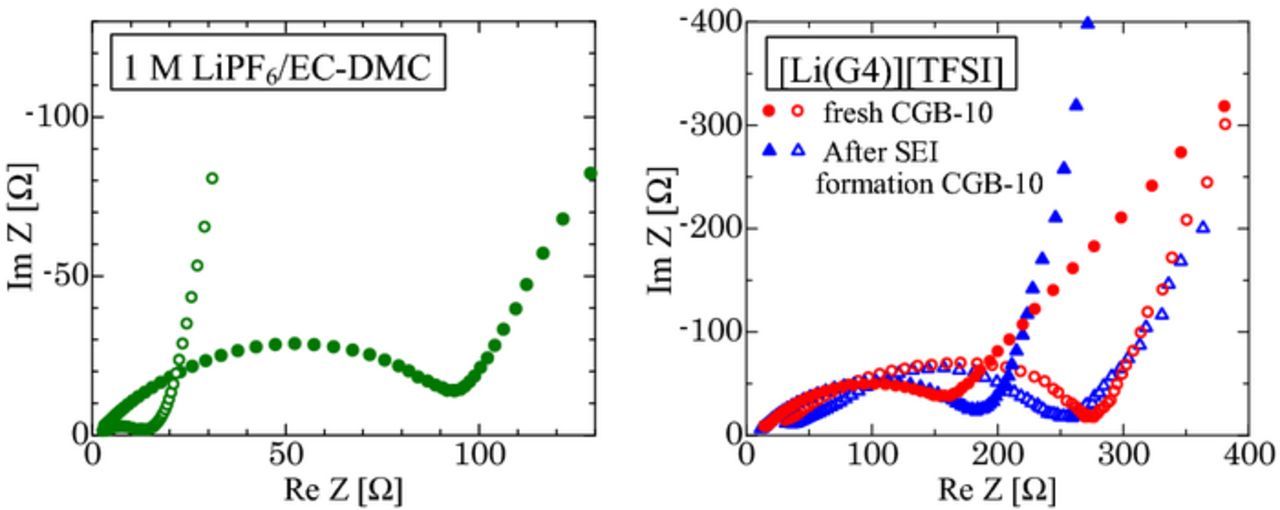 Effect of SEI Component on Graphite Electrode Performance for Li-Ion ...