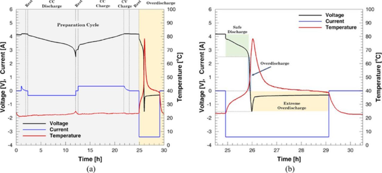 Elucidating Copper Dissolution Phenomenon in Li-Ion Cells under ...