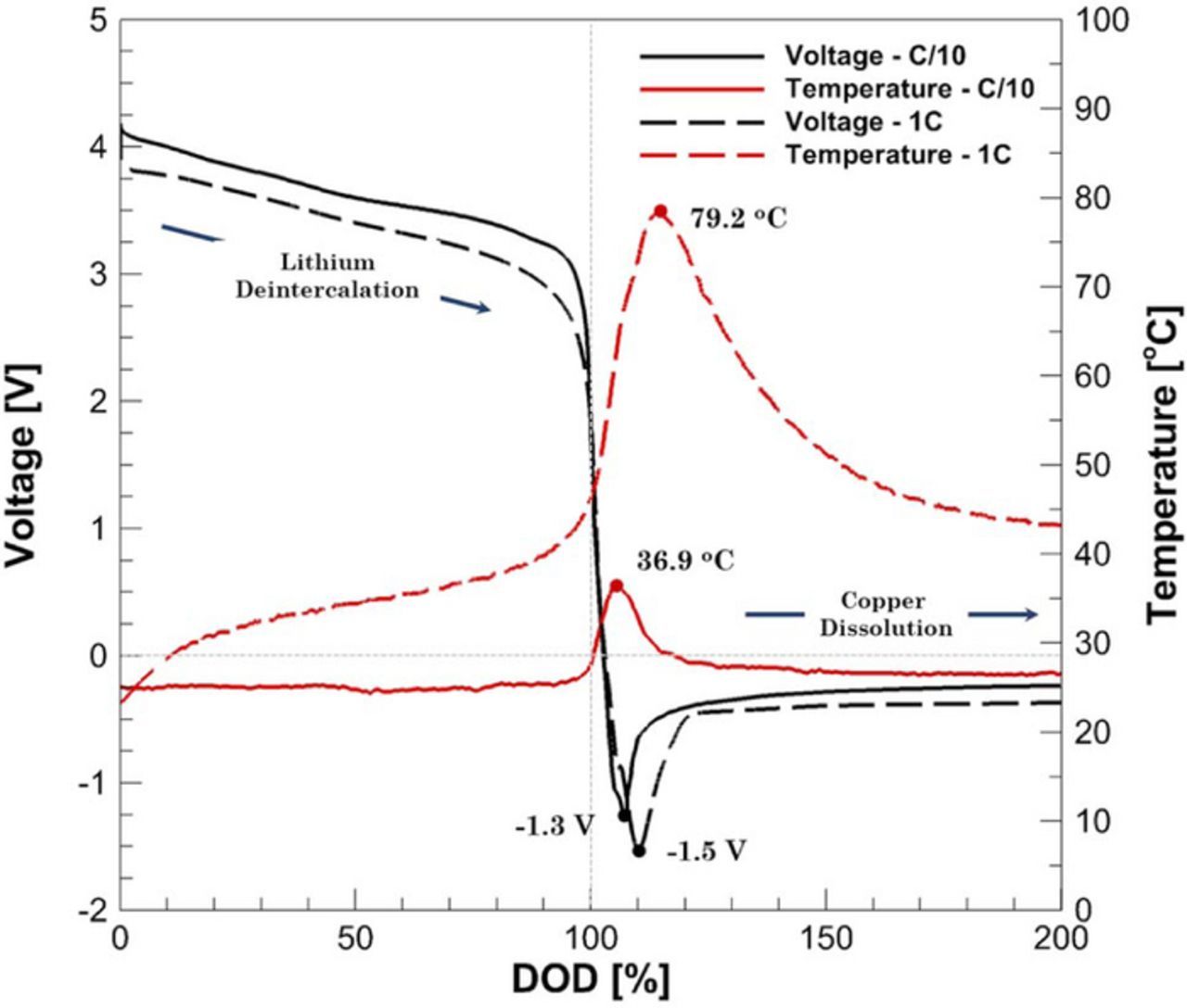 Elucidating Copper Dissolution Phenomenon in Li-Ion Cells under ...