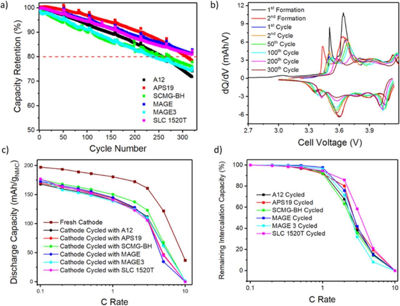 Selecting the Best Graphite for Long-Life, High-Energy Li-Ion Batteries ...