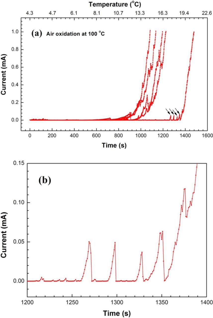 Localized Corrosion: Passive Film Breakdown vs Pit Growth Stability ...