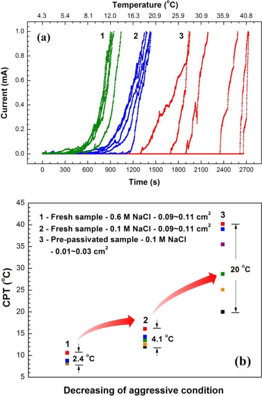 Localized Corrosion: Passive Film Breakdown vs Pit Growth Stability ...