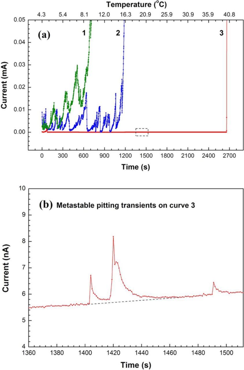 Localized Corrosion: Passive Film Breakdown vs Pit Growth Stability ...