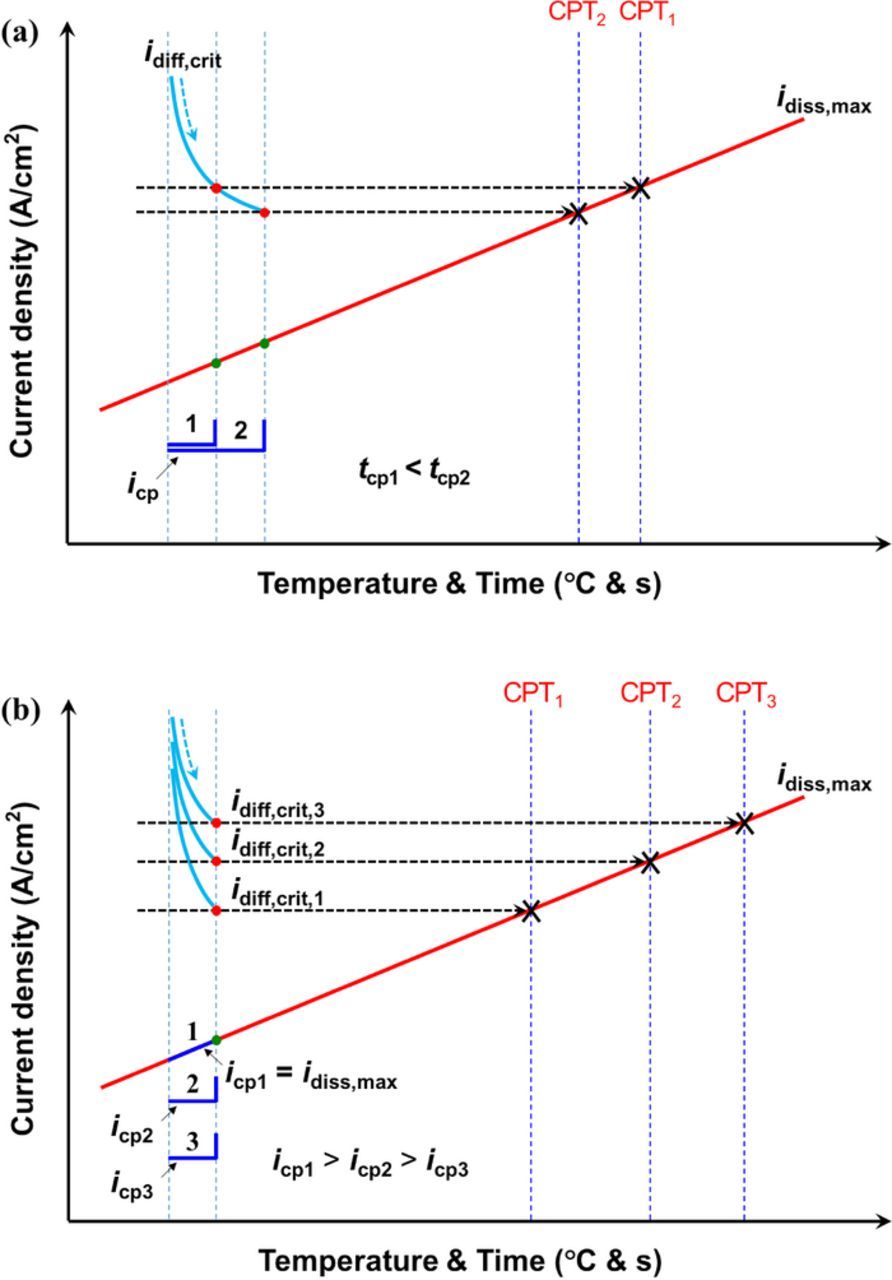 Localized Corrosion: Passive Film Breakdown vs Pit Growth Stability ...