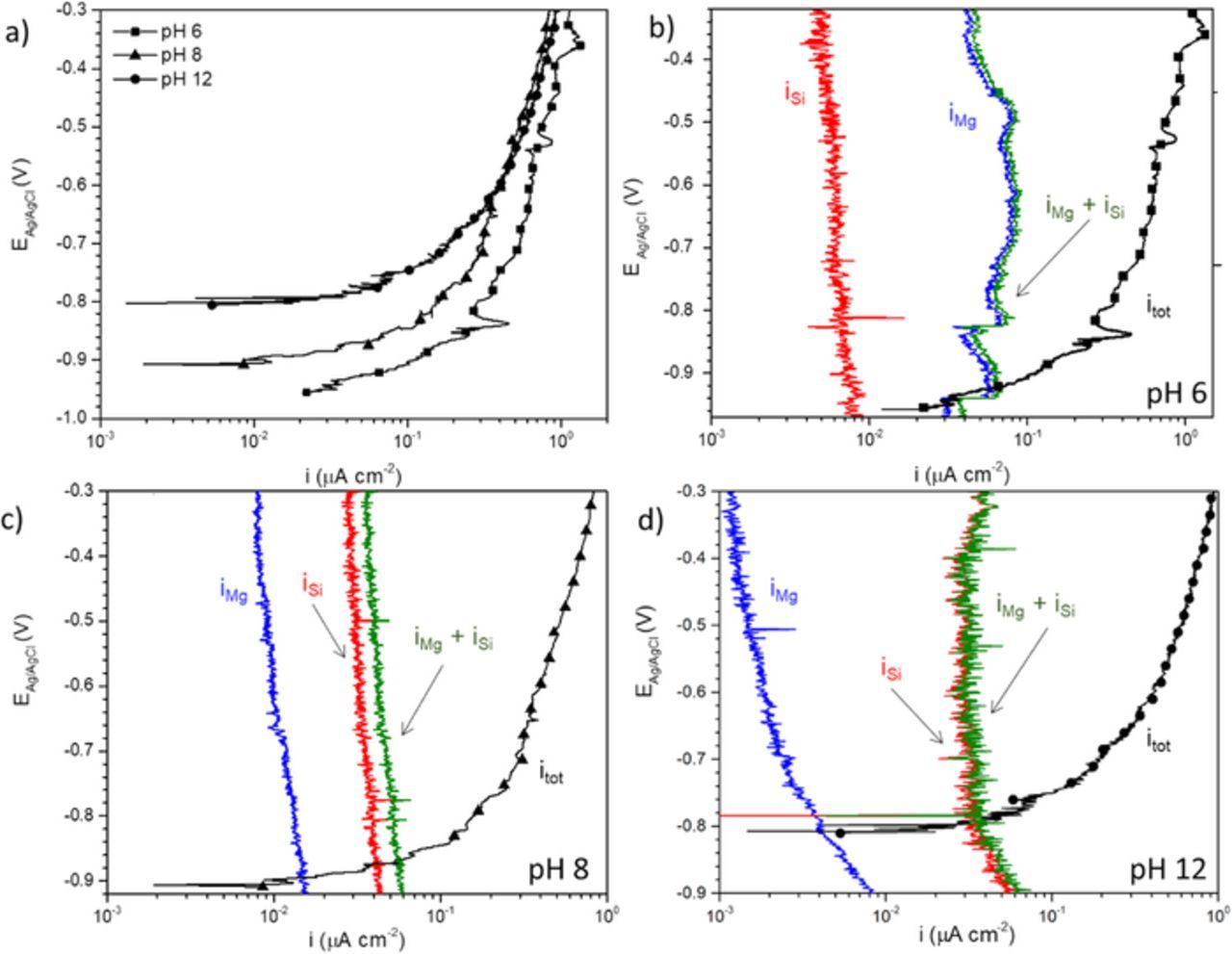 Clarifying the Dissolution Mechanisms and Electrochemistry of Mg2Si as ...