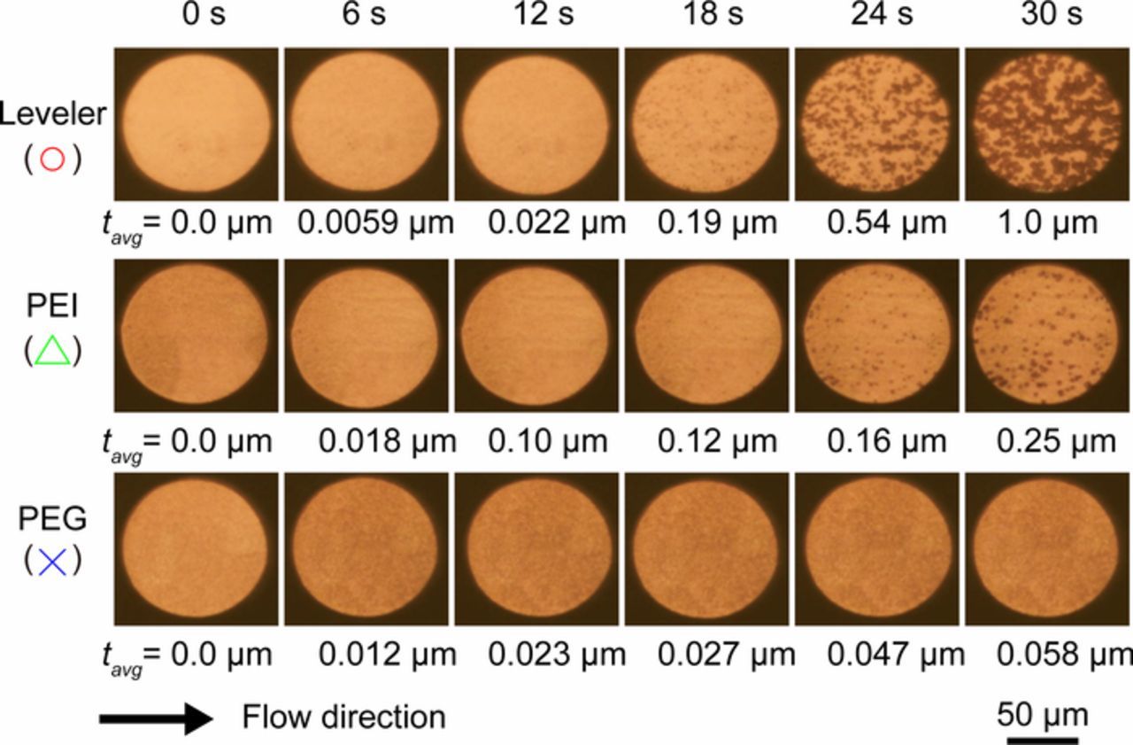 Observation of the Behavior of Additives in Copper Electroplating Using ...