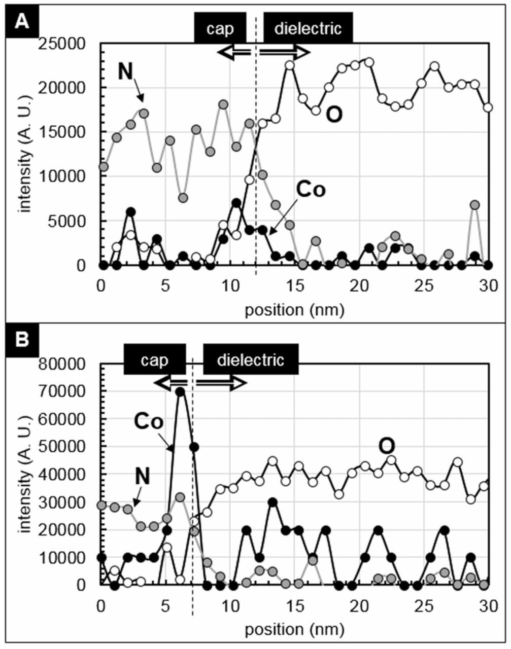 Annealing and Impurity Effects in Co Thin Films for MOL Contact and ...