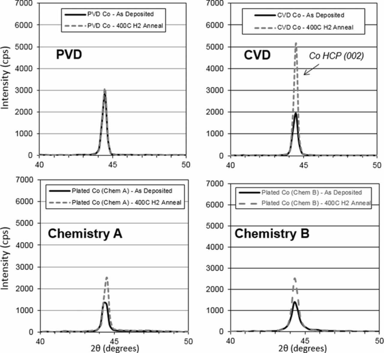 Annealing and Impurity Effects in Co Thin Films for MOL Contact and ...