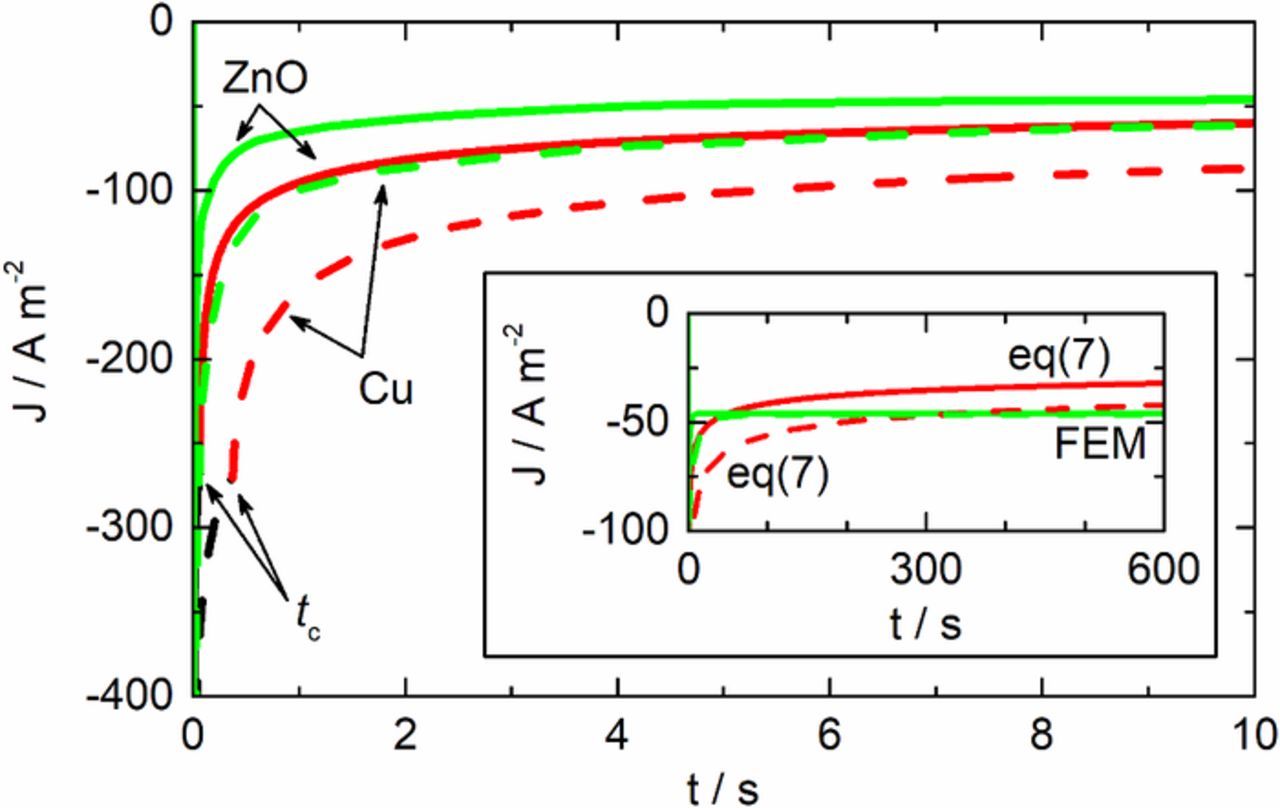 Modeling of Dendrite Formation as a Consequence of Diffusion-Limited ...
