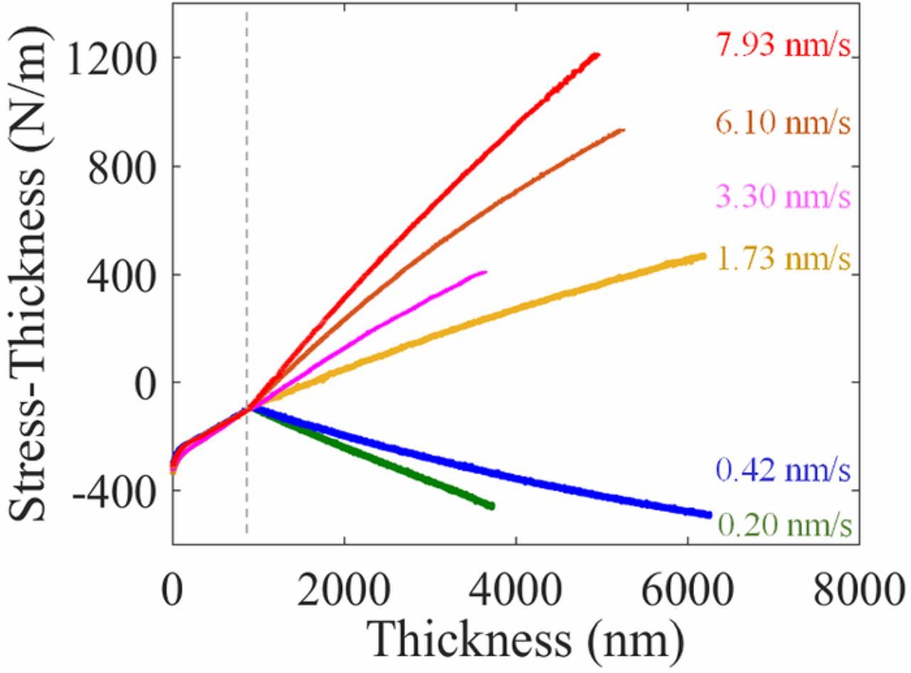 The Effects of Plating Current, Grain Size, and Electrolyte on Stress ...