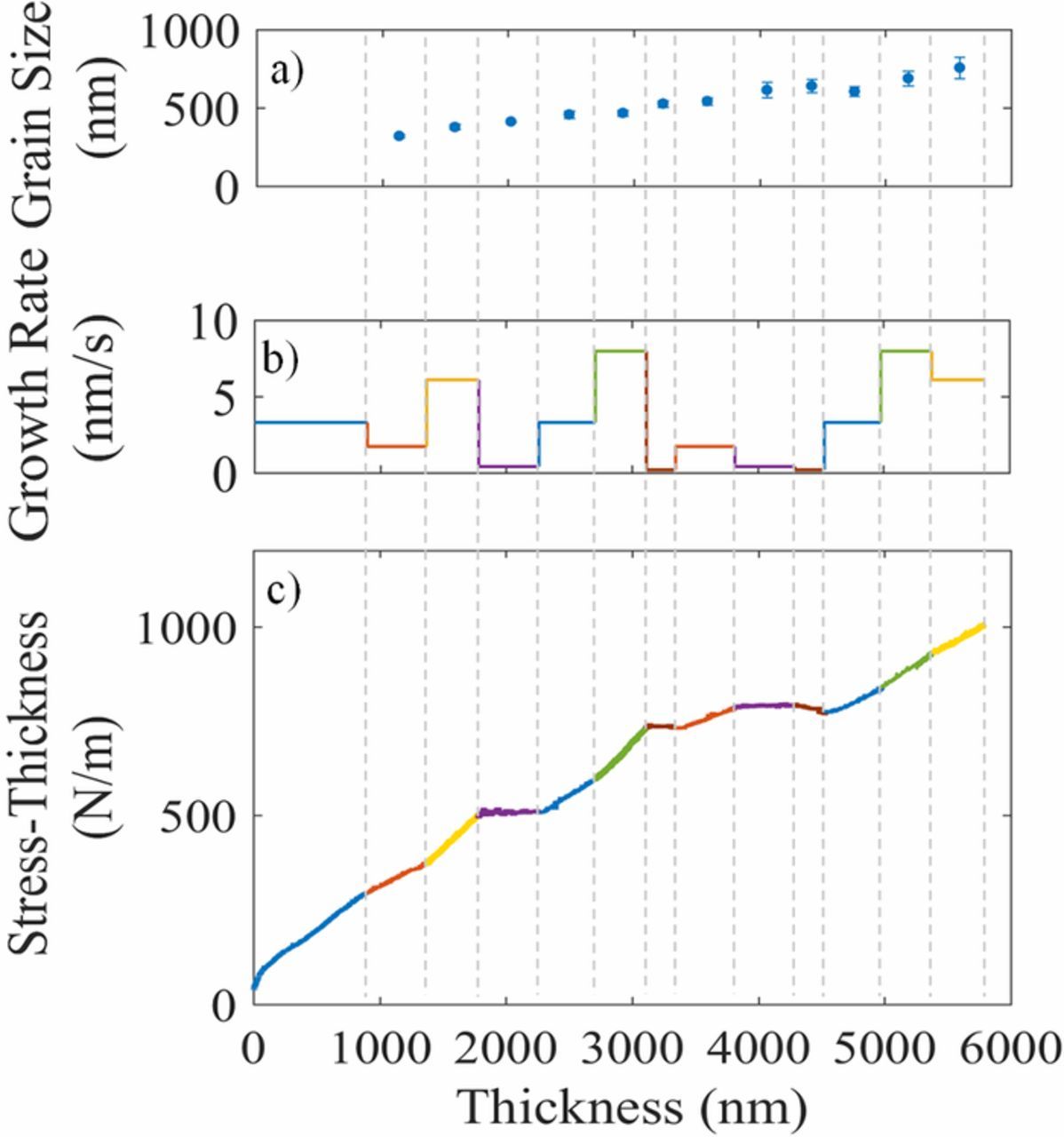 The Effects of Plating Current, Grain Size, and Electrolyte on Stress ...