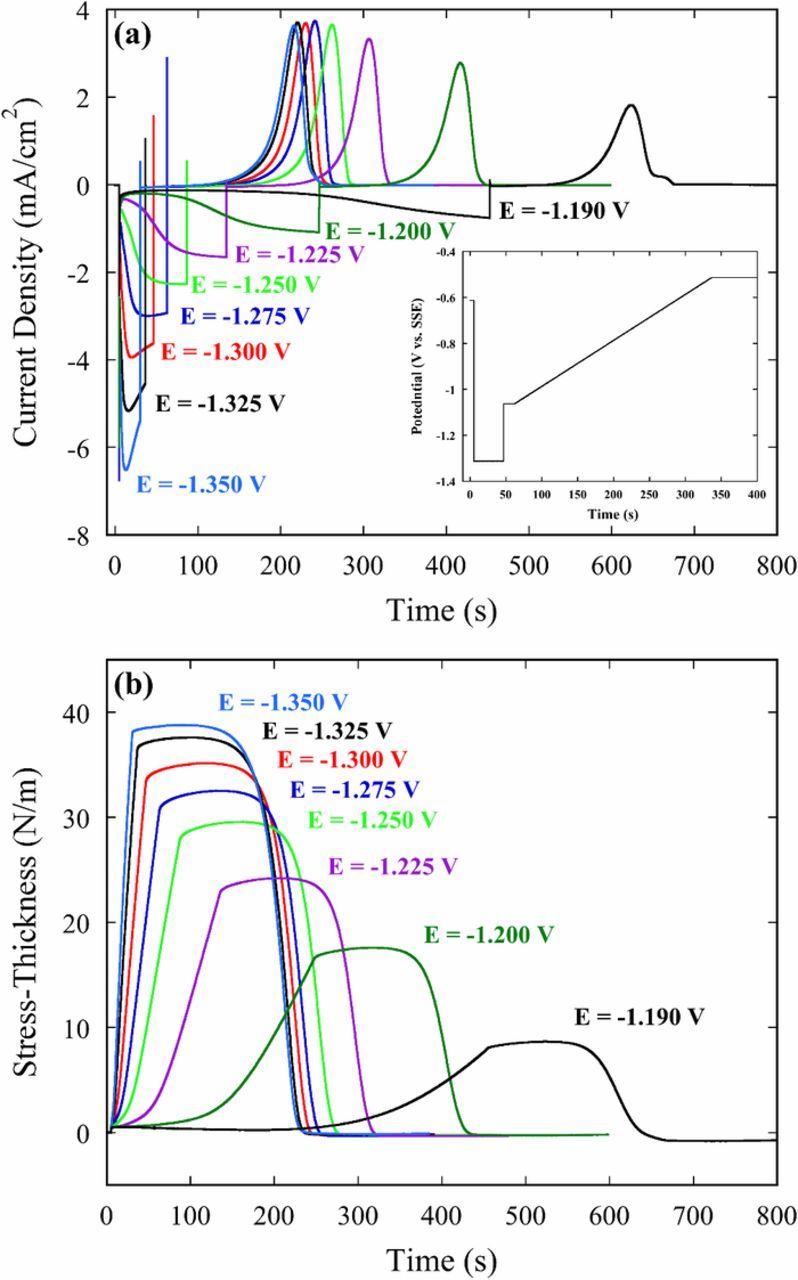 In-Situ Stress Measurements during Cobalt Electrodeposition - IOPscience